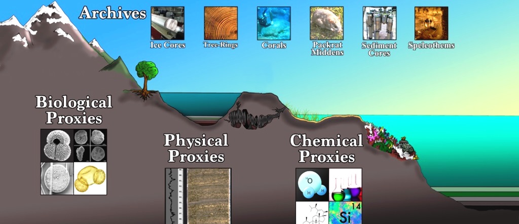 Paleoclimatology 101 – Scientists Warning